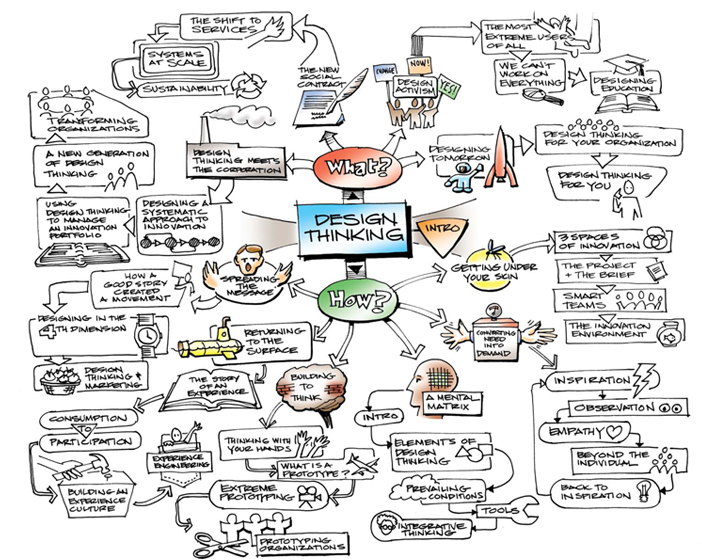 Mapas mentales y Design Thinking – Visual-Mapping.es