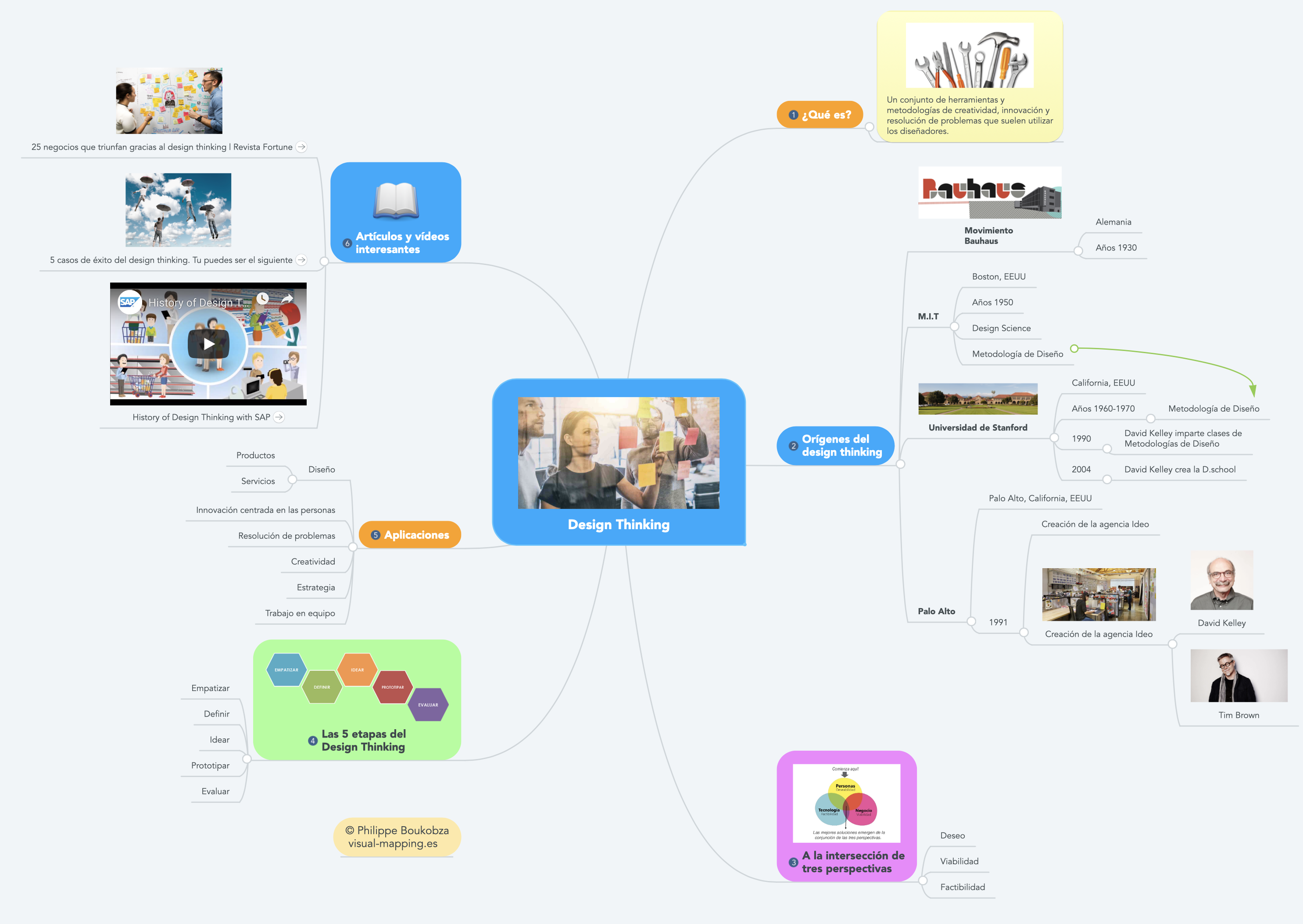 Design Thinking con un vídeo mapa mental – Visual-Mapping.es