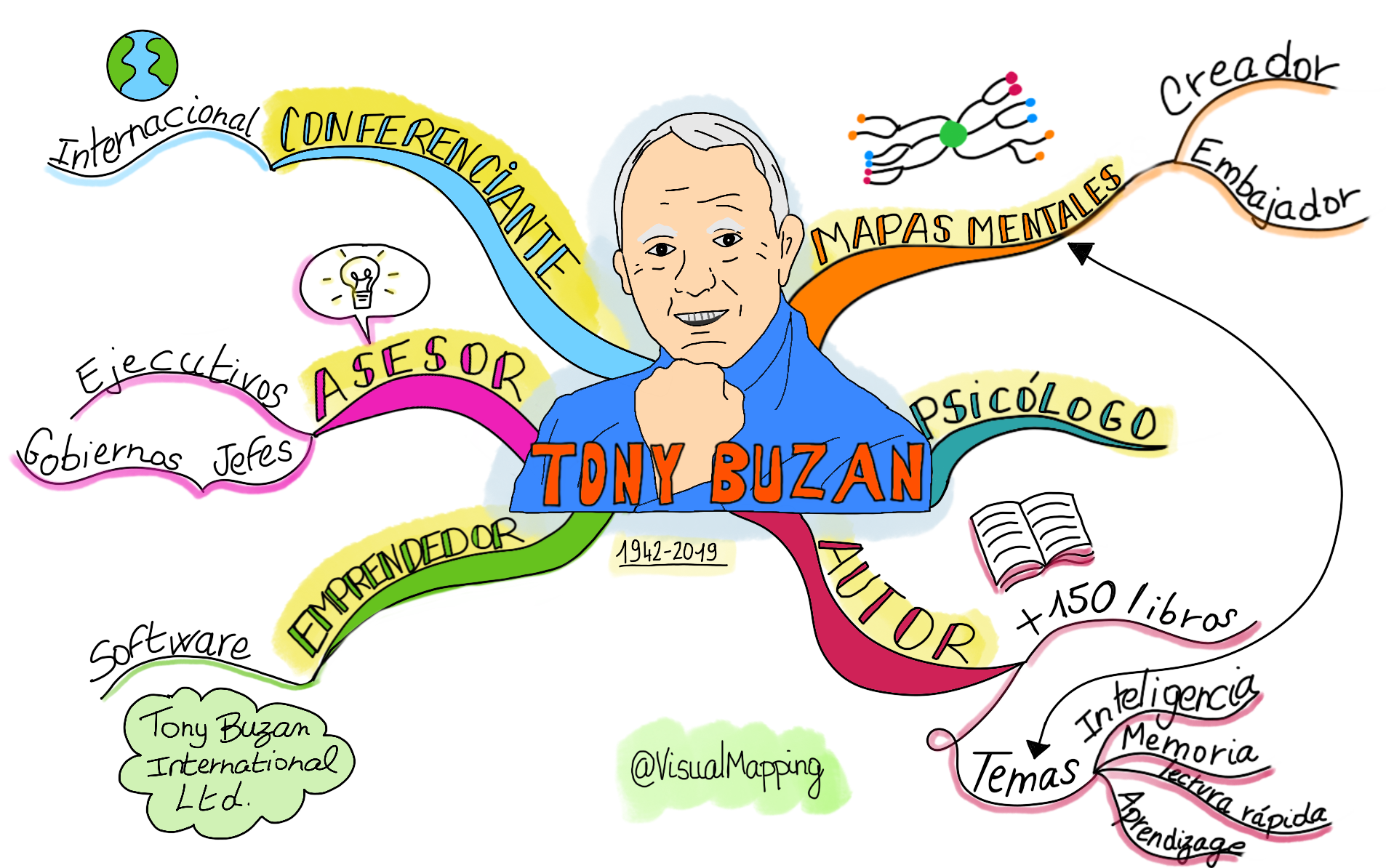 Adios Tony Buzan Visual Mapping Es