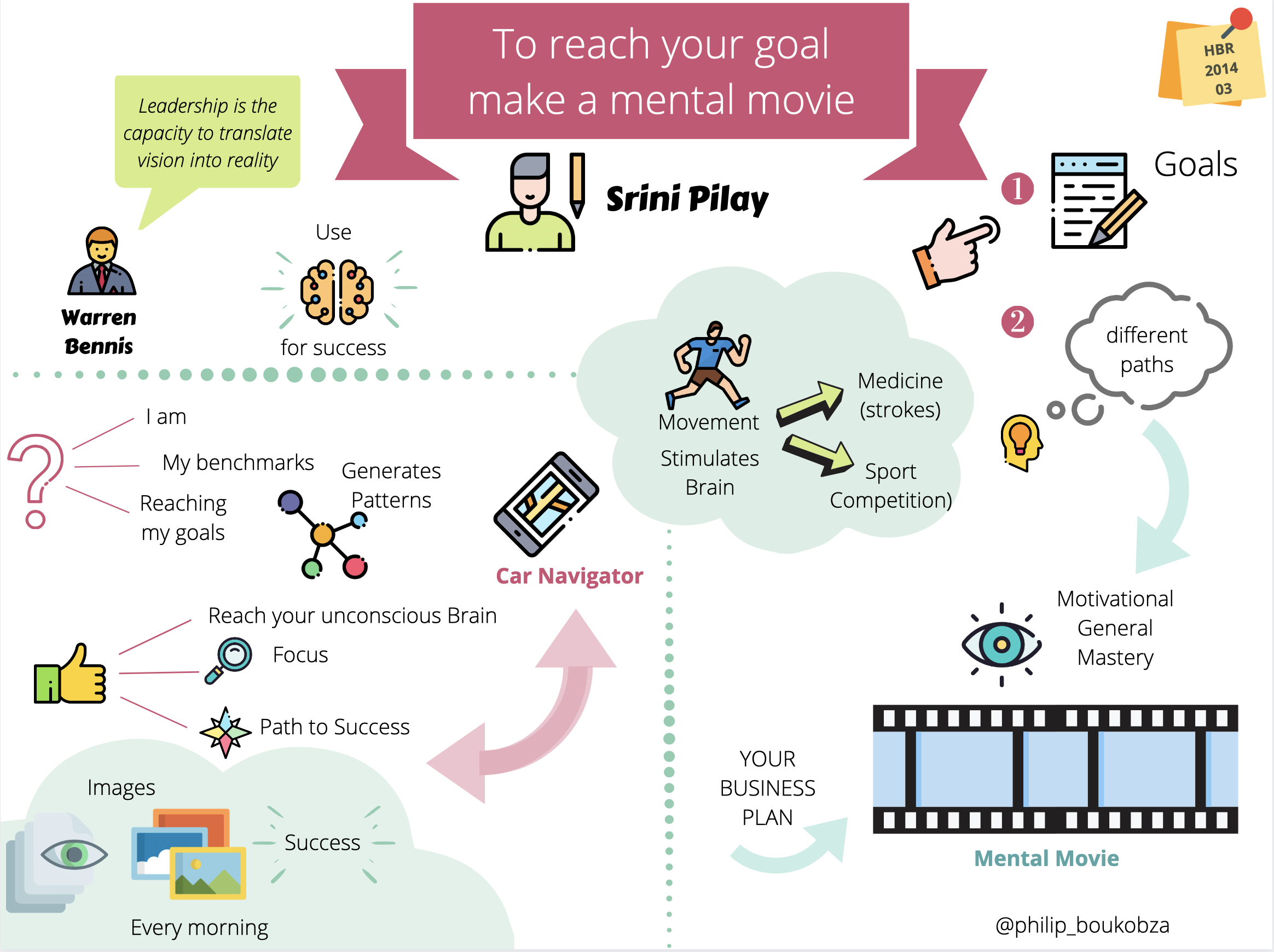 infographic mental movie goals – Visual-Mapping.es