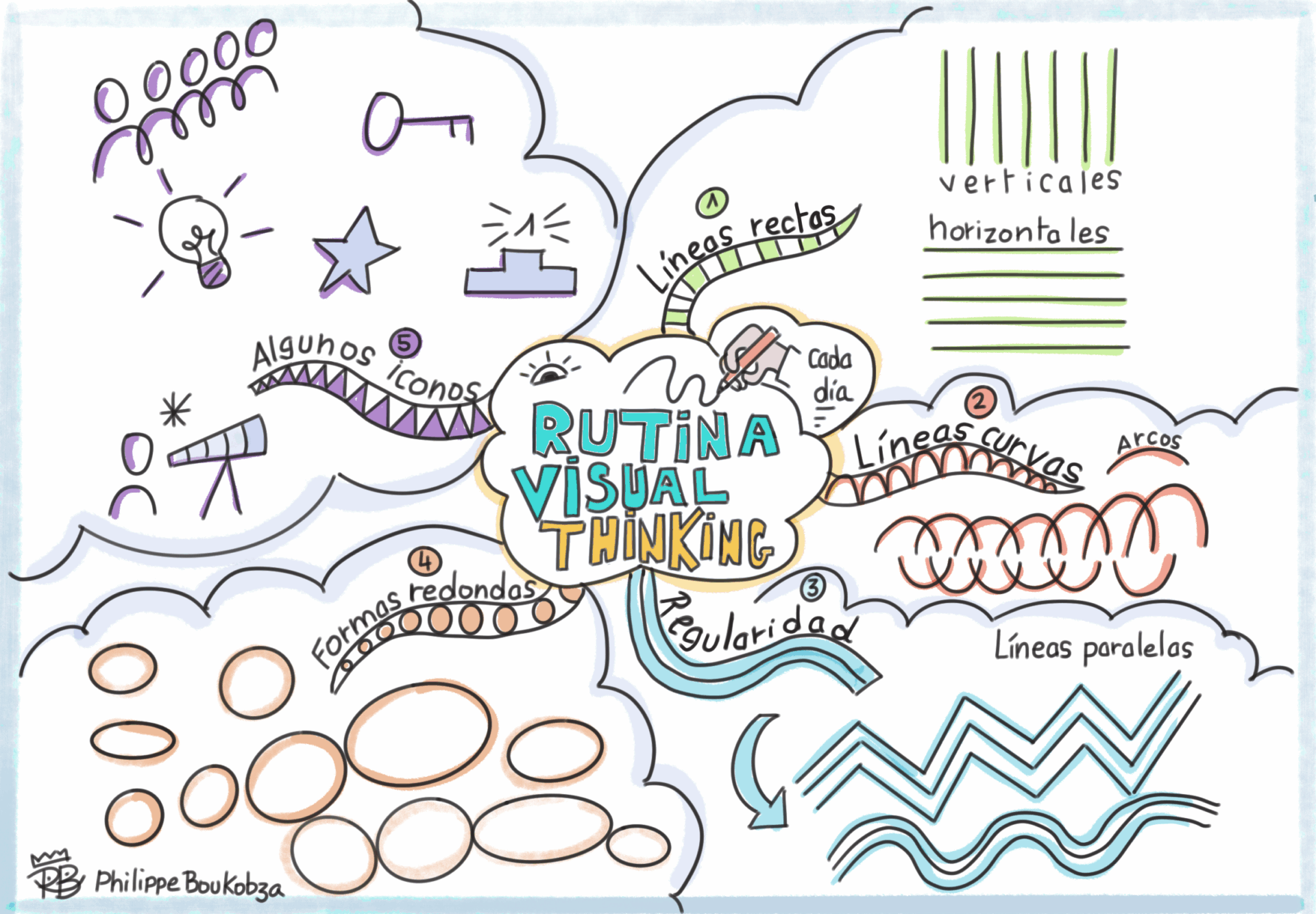 Establece una rutina gráfica para mejorar tus habilidades en Visual Thinking - Visual-Mapping.es